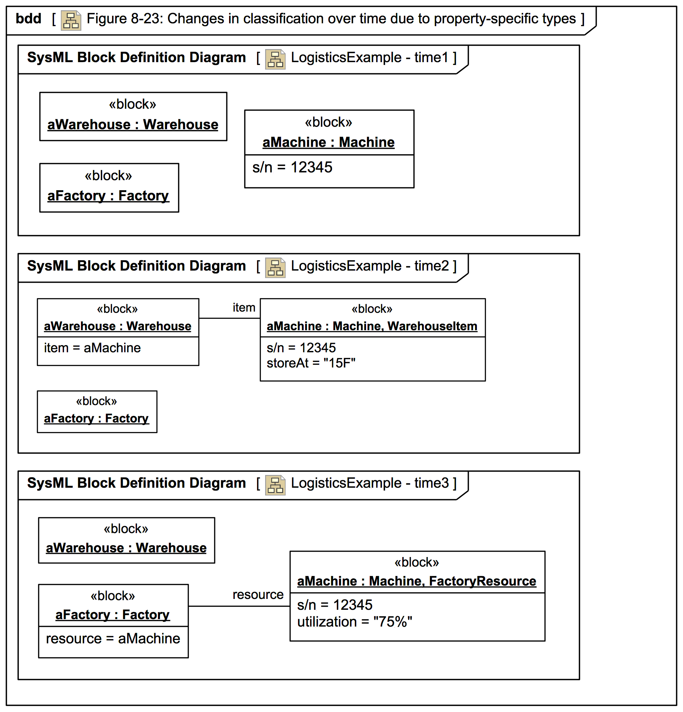 Figure 8-23: Changes in classification over time due to property-specific types | Webel IT Australia